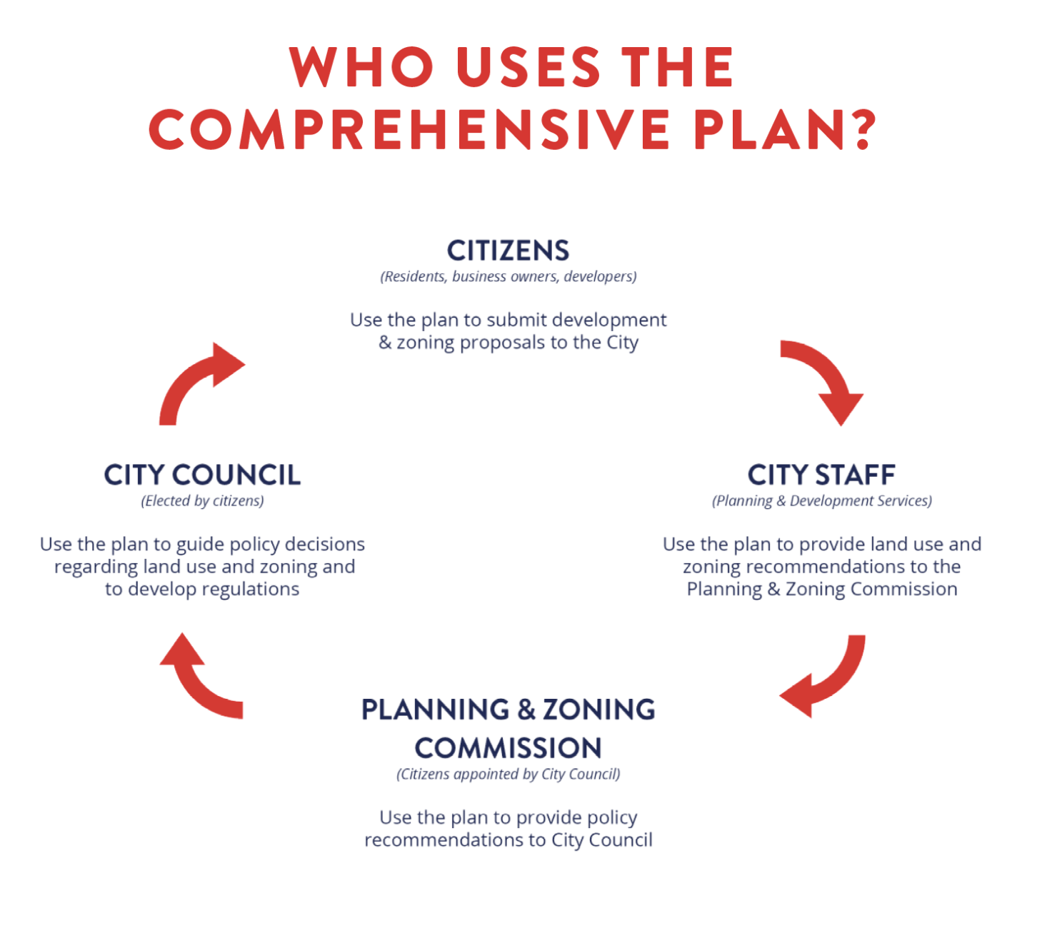 Comprehensive Plan 101 - City of Round Rock