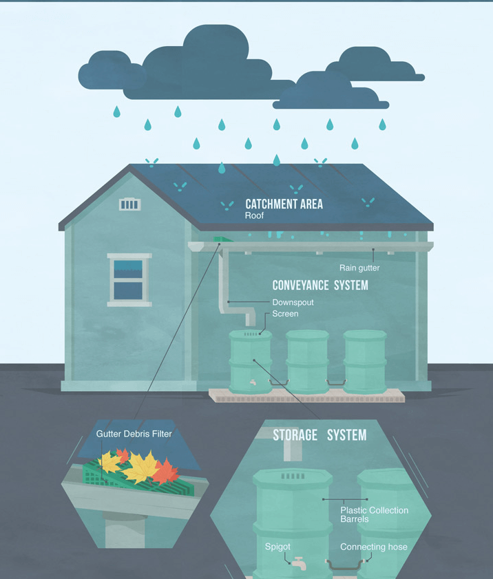 Save Water and Collect Rainwater! - City of Round Rock