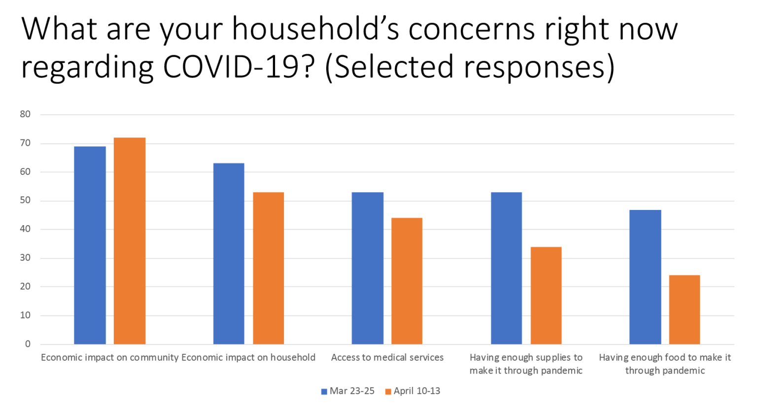 Resident concerns about Coronavirus shift in key areas - City of Round Rock