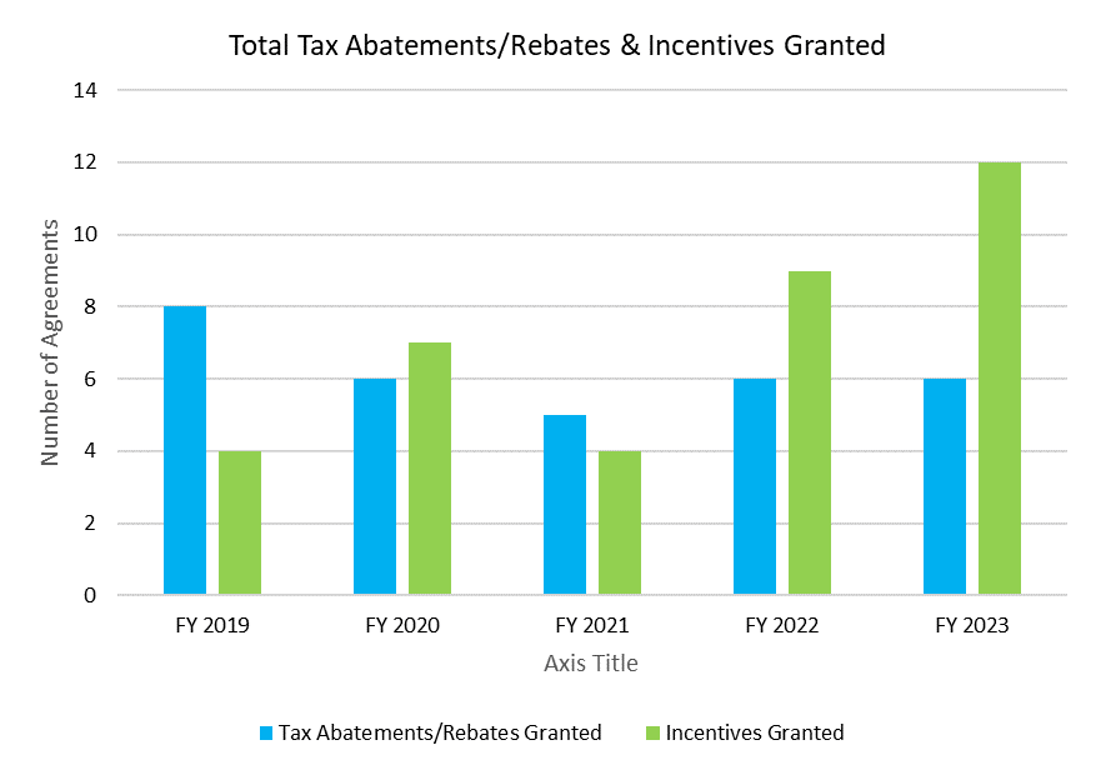 Transparency: Economic Development - City of Round Rock