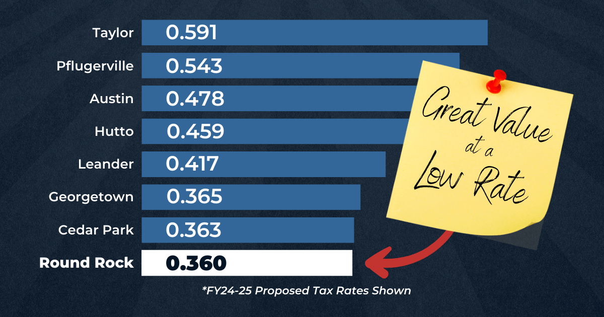 City Council sets maximum proposed tax rate for FY25 - City of Round Rock